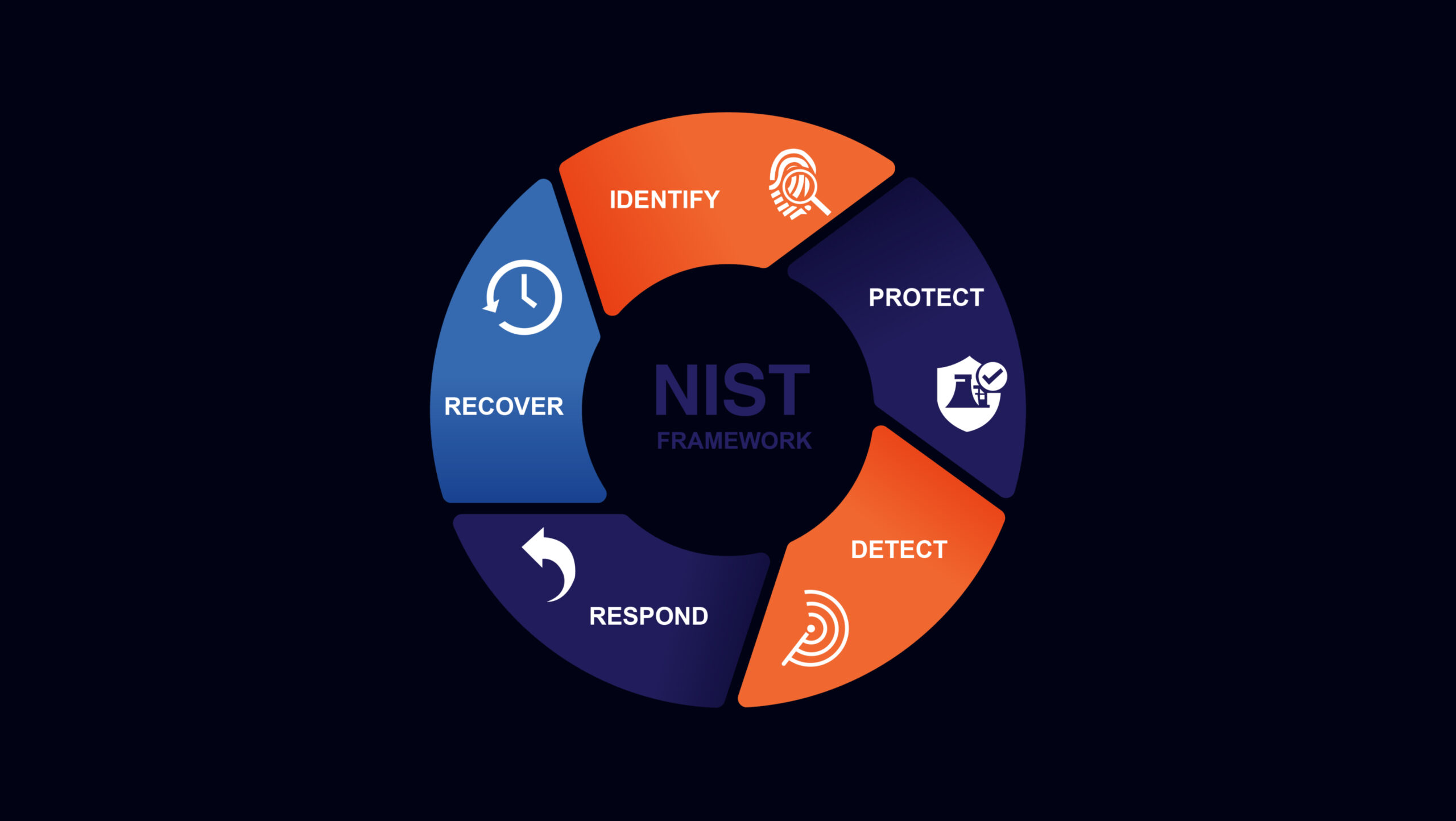 NIST CSF … Why it is important? – The AI Cyber-Security Connective Platform
